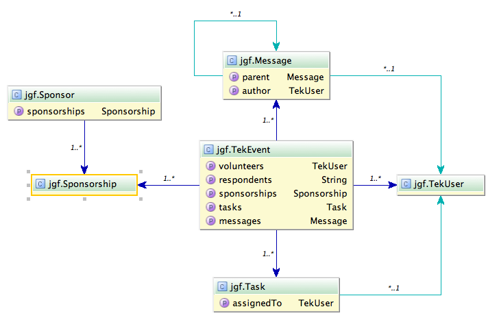 IntelliJ 9 : Grails :Domain Classes Dependencies Diagram - missing ...